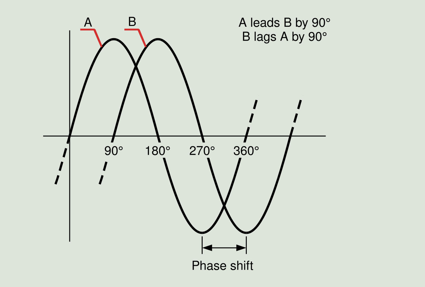 What Is Phase Shift Gain at Frederick Rosado blog