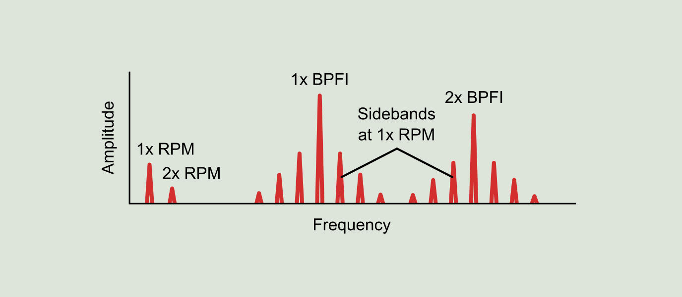 Typical bearing defects and spectral identification | Power-MI