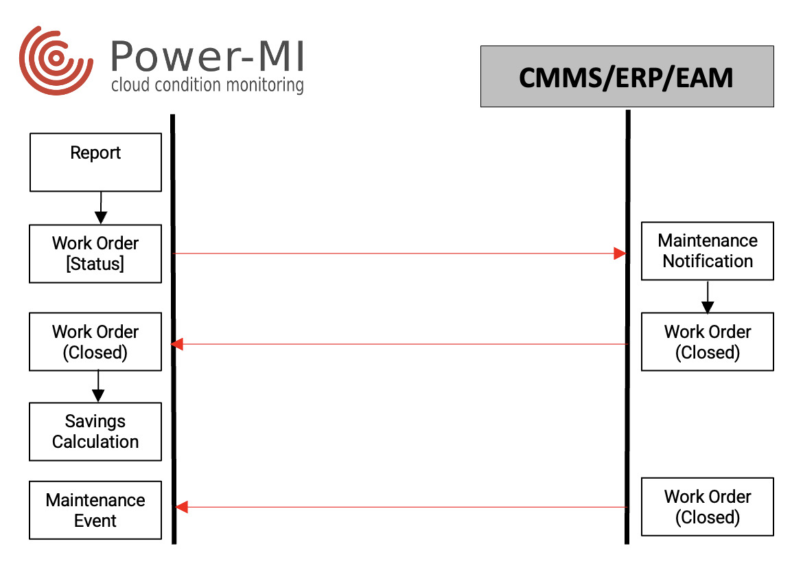 CMMS integration | Power-MI